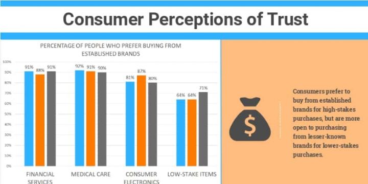 Consumer Perceptions of Brand Trust | The Egg Company