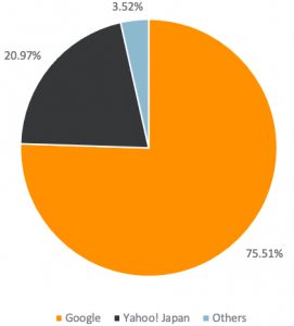 Most Popular Search Engines in Japan 2021 | The Egg Company