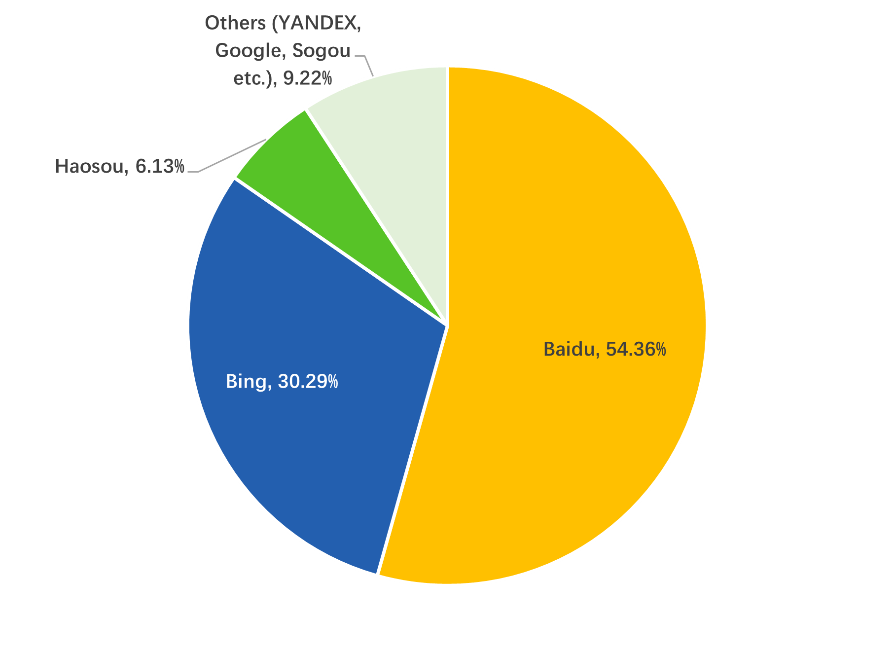 Most Popular Search Engines in China - 2025 | The Egg