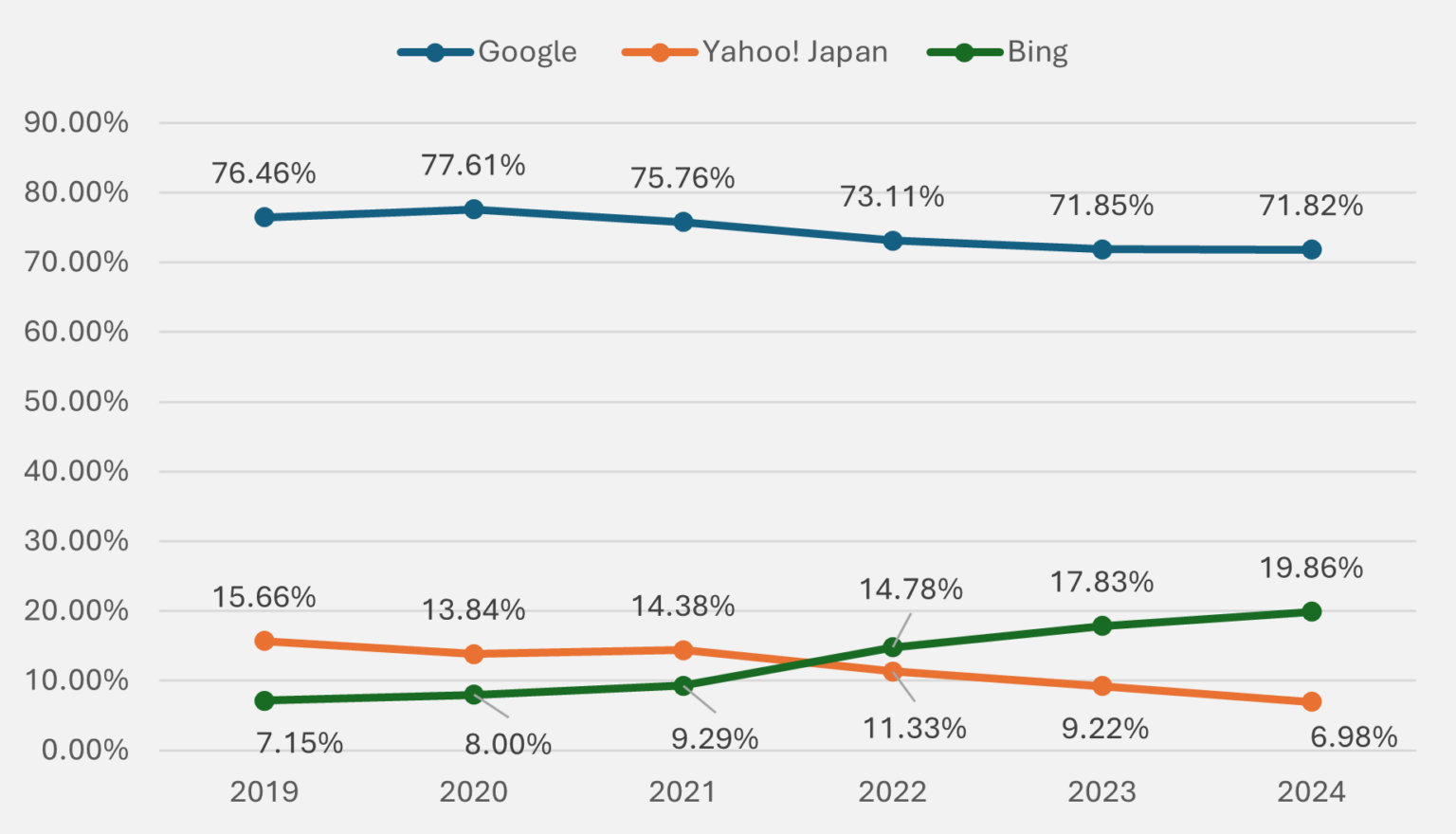 Most Popular Search Engines in Japan 2024 | The Egg