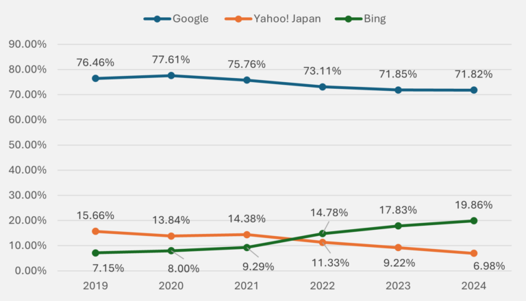 Most Popular Search Engines in Japan 2024 | The Egg
