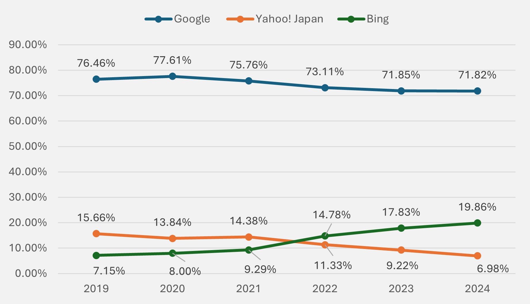 Most Popular Search Engines in Japan 2024 | The Egg