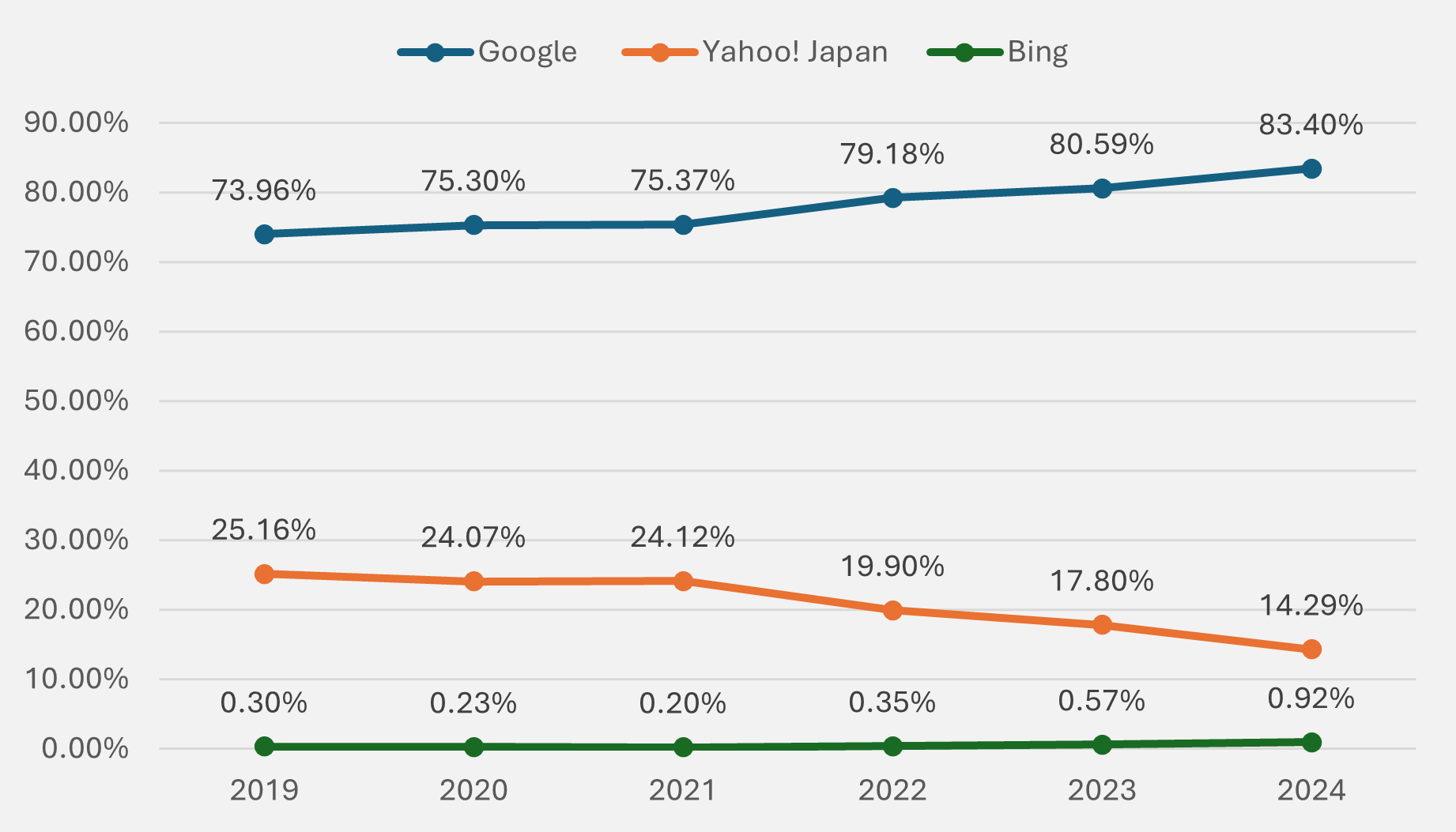 Most Popular Search Engines in Japan 2024 | The Egg