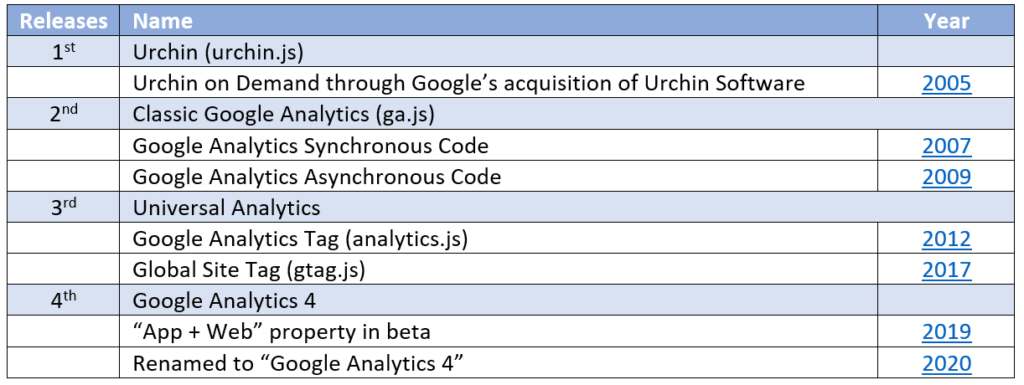 [Universal Analytics vs Google Analytics 4]: 5 Key Differences You Need to Know | The Egg