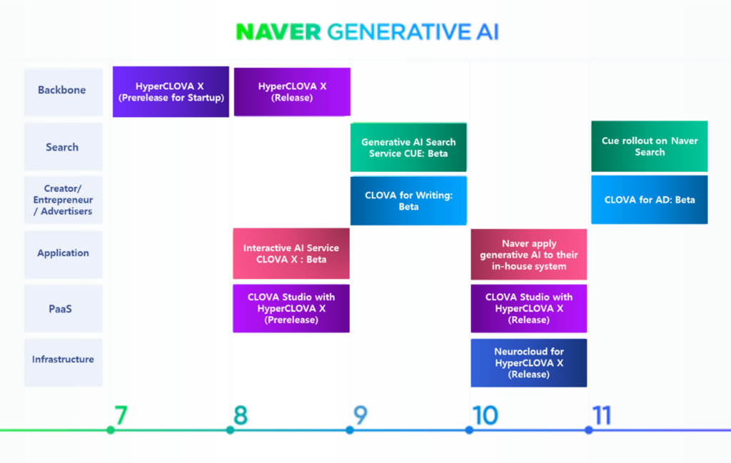 Naver Generative AI | The Egg